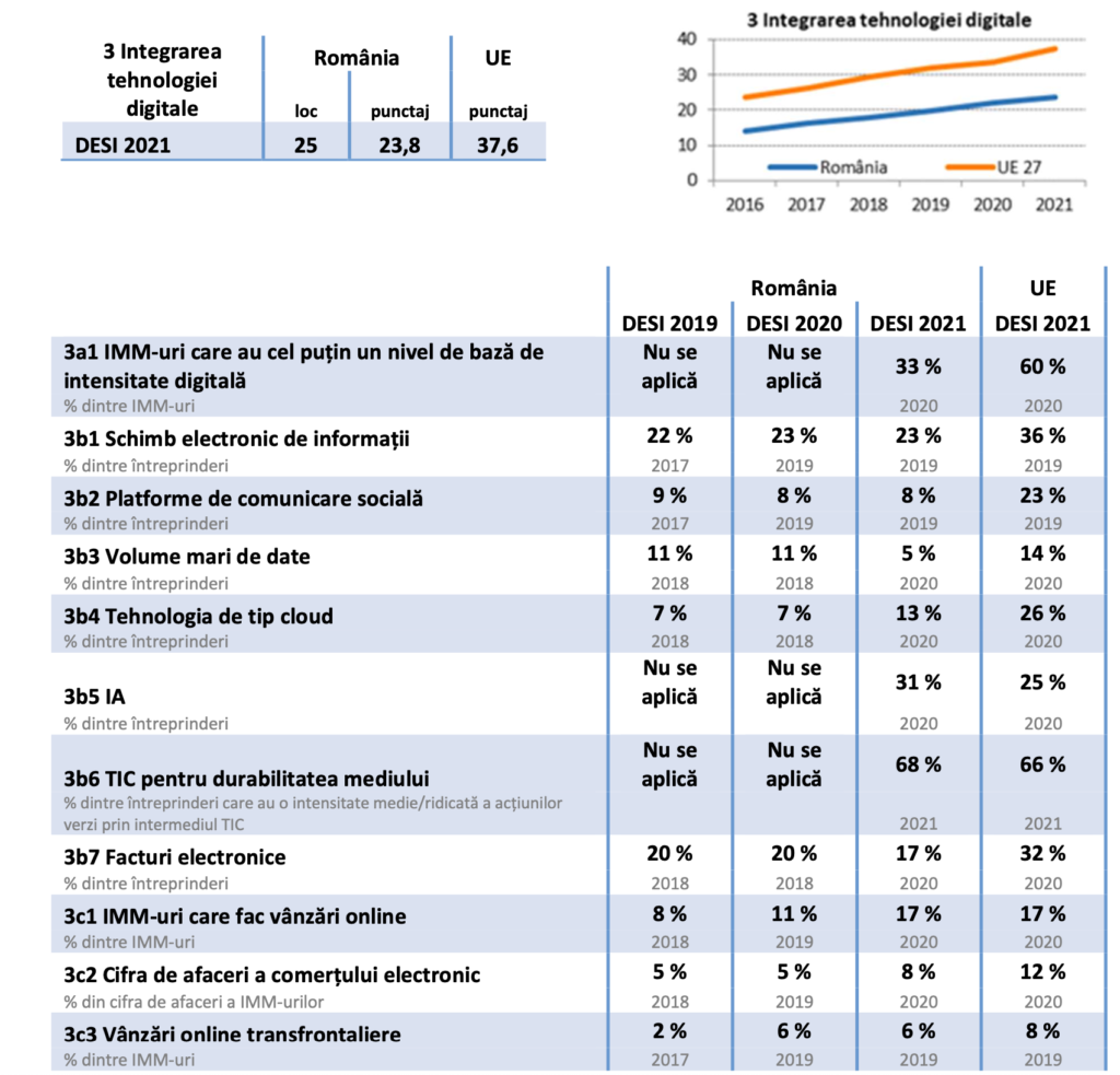 Digitalizarea în companiile din România - UPGRADE 100 News